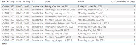 Solved Networkdays Returning Incorrect Values Microsoft Fabric Community