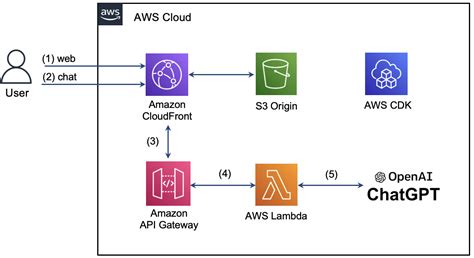 Github Kyopark2014chatgpt It Shows How To Deploy Chatgpt Using