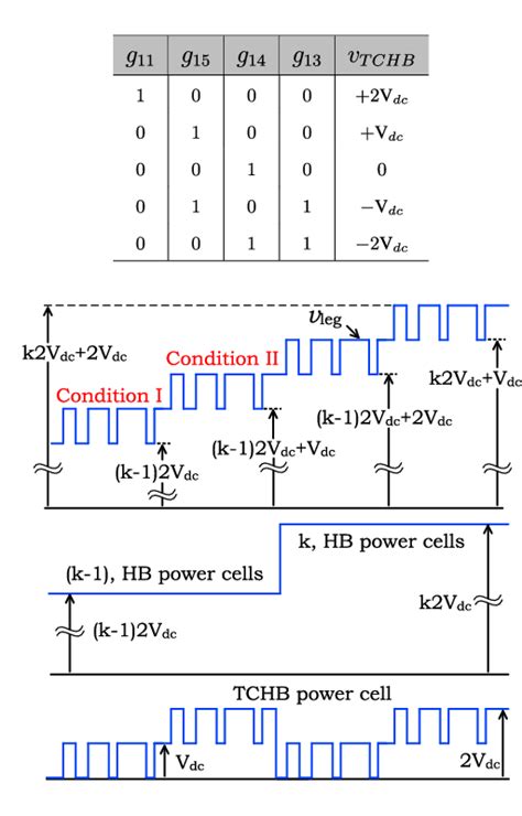 Table Ii From A Hybrid Symmetric Cascaded H Bridge Multilevel Converter