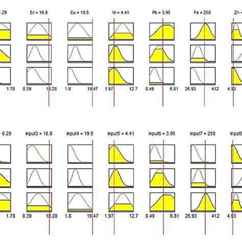 Rule Viewer Showing The Roadmap Of The Whole Fuzzy Inference Process