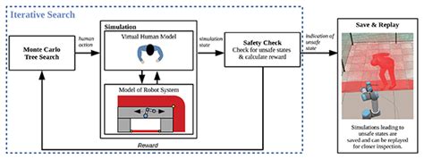 simulation based testing for early safety validation of robot systems