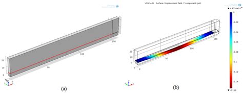 a micro beam model in comsol multiphysics b displacement of the