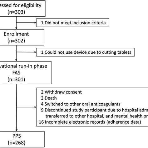Patient Disposition Fas Full Analysis Set Pps Per‐protocol Set Download Scientific Diagram