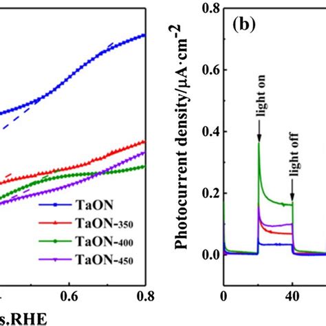 A Mottshottky Curve And B Photocurrent Time Curve Of Taon Taon 350