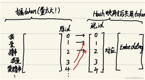 nlp扎实基础4：fasttext模型与pytorch复现 fasttext pytorch csdn博客