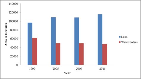 Comparison Of Ndwi Based Lulc Classes Of The Study Area From 1999 To