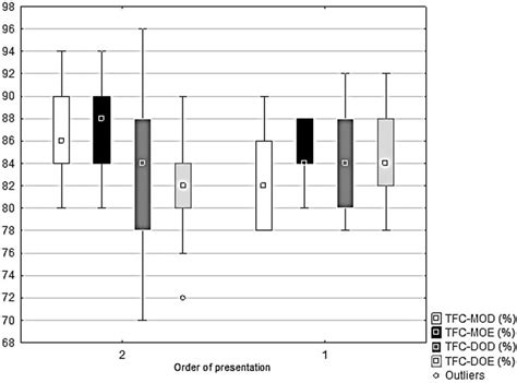 Box Plot Of Multiple Variables Grouped By Age Group According To The Download Scientific