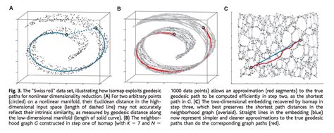 Solved 3 Explain The Three Key Ideas In Isomap For Manifold Learning And Course Hero