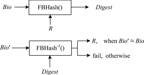 The Principle Of The Biological Hash Algorithm Download Scientific Diagram