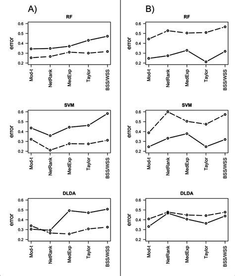 Class Specific Classification Error Rates The Gp Dotted Line And Pp