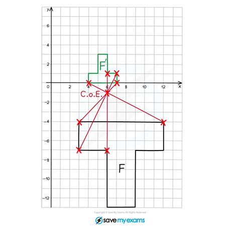 Edexcel Igcse Maths 复习笔记 551 Combined Transformations 翰林国际教育