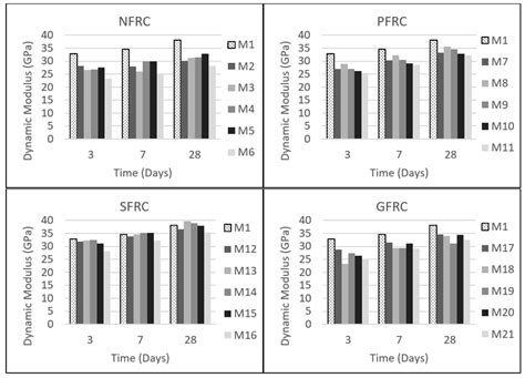 Frcs Dynamic Modulus Development Over Time Download Scientific Diagram