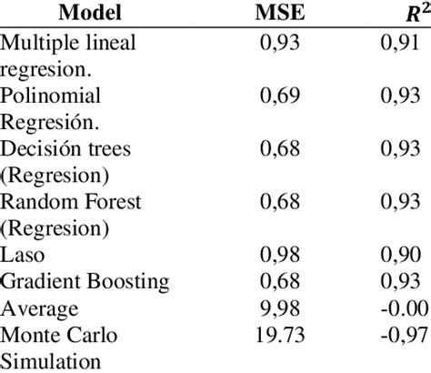 Evaluation Of The Regression Models Download Scientific Diagram