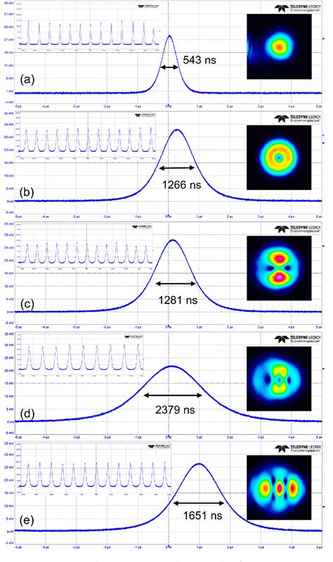 Figure 3 From Pulsed Optical Vortex Array Generation In A Self Q