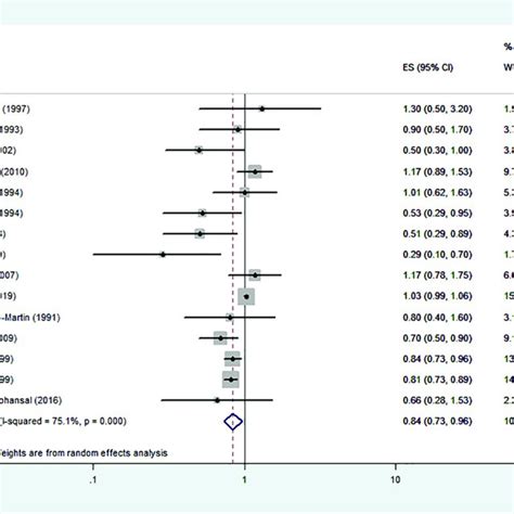 Details Of The Gwas Included In The Mendelian Randomization Download Scientific Diagram