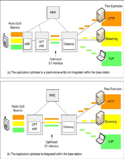Protocol Stack For The User Plane With Bs Opt And Gateway Optimizer