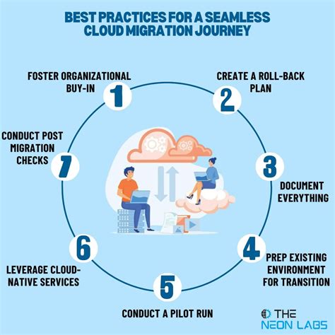 The Neon Labs On Linkedin Cloudmigration Itstrategy Cloudcomputing Digitaltransformation…