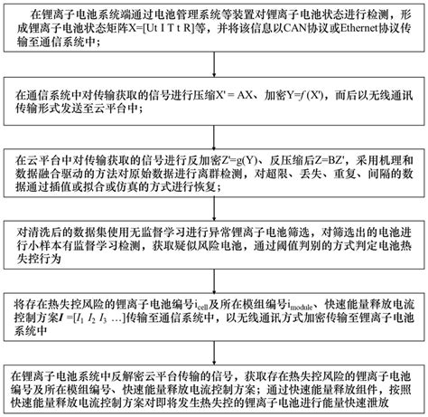 一种锂离子电池热失控检测与抑制方法
