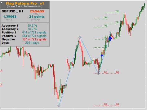 Flag Pattern Pro Forex Robot Makers