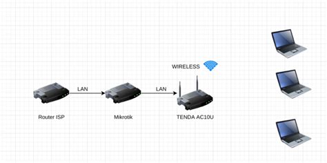 Cara Setting Tenda AC10U Sebagai Access Point Jaranguda