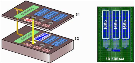 A 3d Edram On Each Wafer Comprising 3 16 Mb Ip Blocks B Shmoo Plot