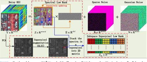 Figure 1 From Fast Superpixel Based Subspace Low Rank Learning Method For Hyperspectral