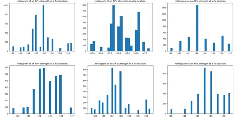 Histogram Of Received Signal Strength For 5 Access Points Observed At A