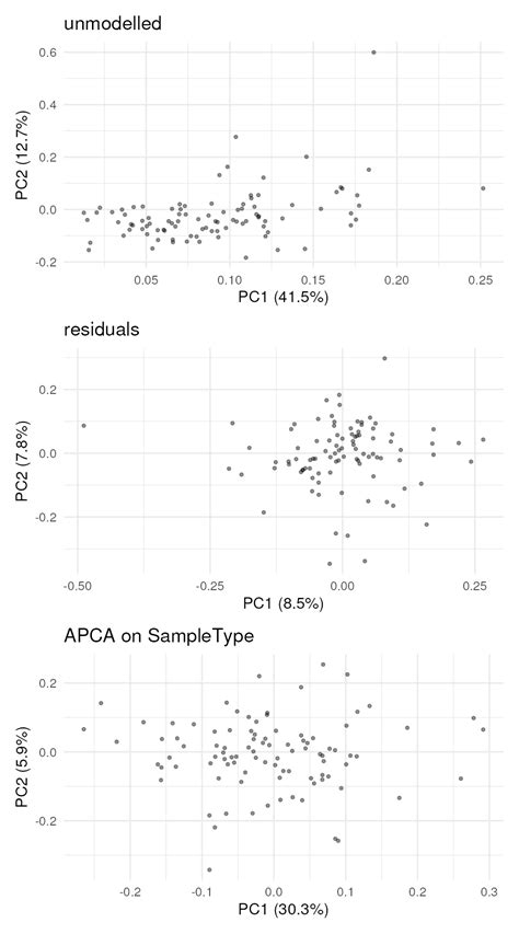 Single Cell Proteomics Data Modelling • Scp