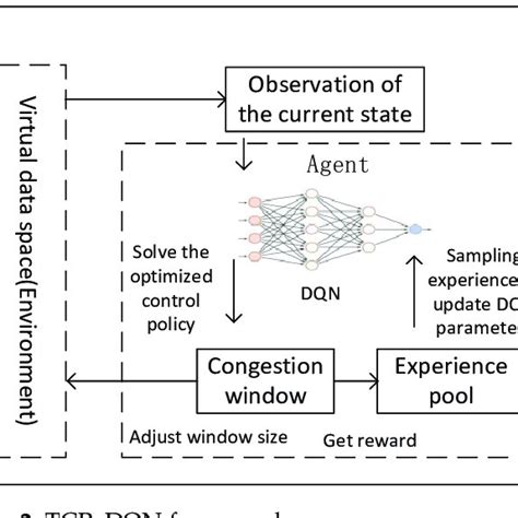 Tcp Slow Start And Congestion Avoidance Phase Download Scientific