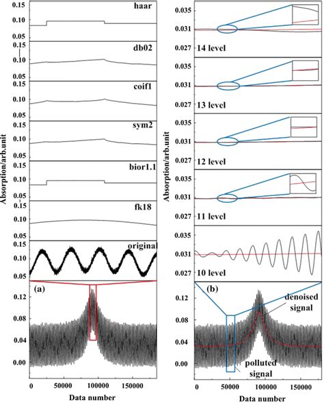 colour online a comparisons of the denoising results with different