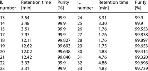 Retention Times And Purity Of Anions Of Ionic Liquids 13 15 17 33 Download Scientific Diagram