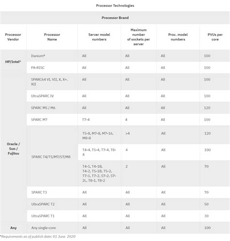 Processor Value Units Pvus Pragmaedge