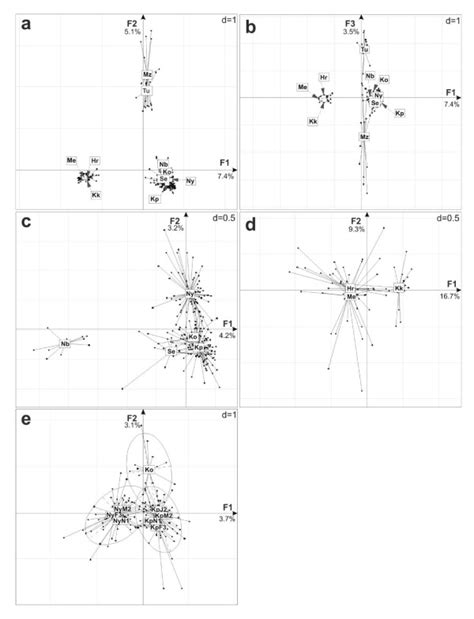 Hierarchical Spatio Temporal Population Clustering Factorial