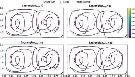 Figure 2 From Exploratory Lagrangian Based Particle Tracing Using Deep