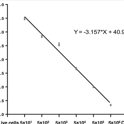 Detection Of Viable S Aureus Cells In Spiked Milk Samples By The Download Scientific Diagram