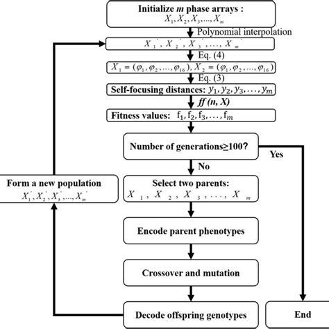 Flow Chart Of The Genetic Algorithm Used To Optimize The Input Phase