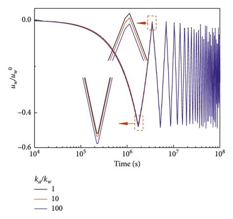 Variation Of Settlement With Time Under Triangular Cyclic Loading With