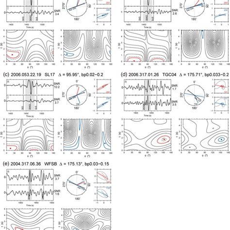 Examples of the solutions of SKS splitting in the ϕ δt domain In each Download Scientific