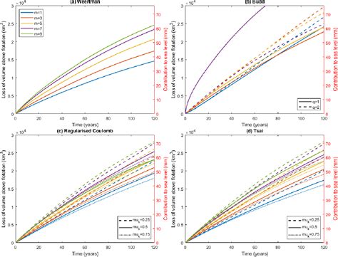 Figure 2 From The Predictive Power Of Ice Sheet Models And The Regional Sensitivity Of Ice Loss