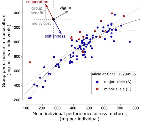 A New Way To Identify Individual Versus Community Tradeoffs In Plants