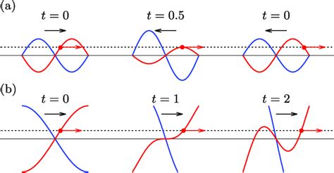 Schematic Representation For The Propagation Of Wave Packets With E