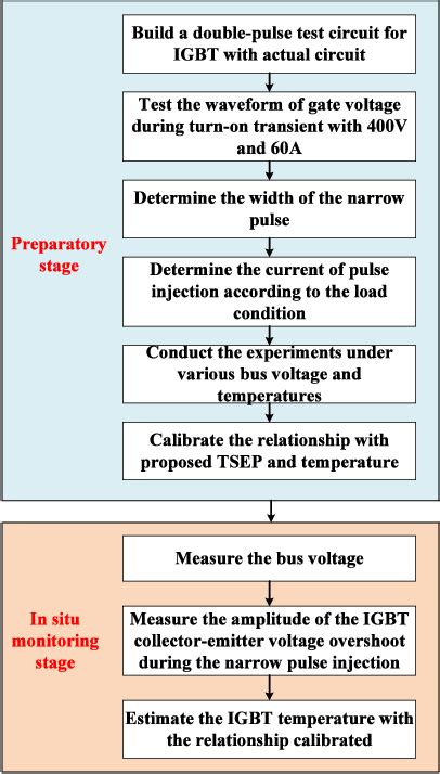 Figure 21 From Igbt Junction Temperature Monitoring Method Current Calibration Free Based On The