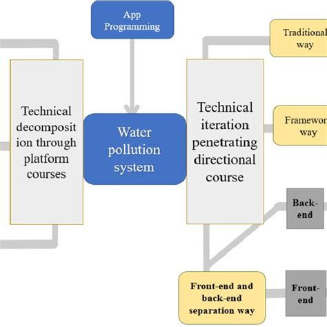 The Course System Of Software Technology Specialty Is Based On Download Scientific Diagram