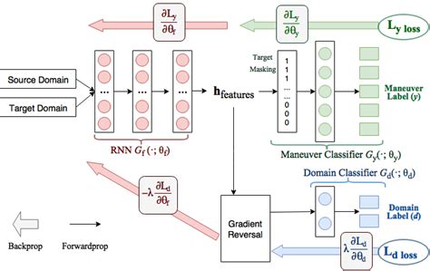 github michetonu da rnn manoeuver anticipation domain adaptive