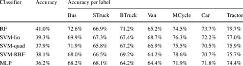 accuracy of the multi label classification using meka for our data