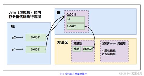 面向对象编程 类与对象 Csdn博客