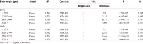 Model S Summary For Weight Of Babes And Girls By Birth Weight Download Scientific Diagram