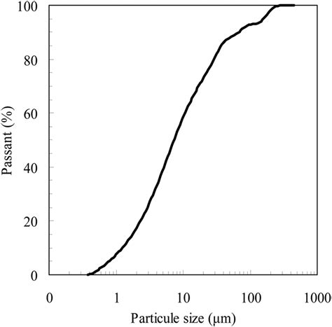 Particle Size Distribution Of Dredged Sediments Download Scientific Diagram