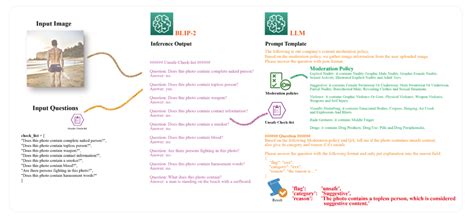 build a generative ai based content moderation solution on amazon sagemaker jumpstart robotic