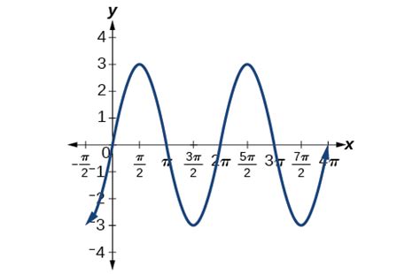 Sine And Cosine Graphs Precalculus